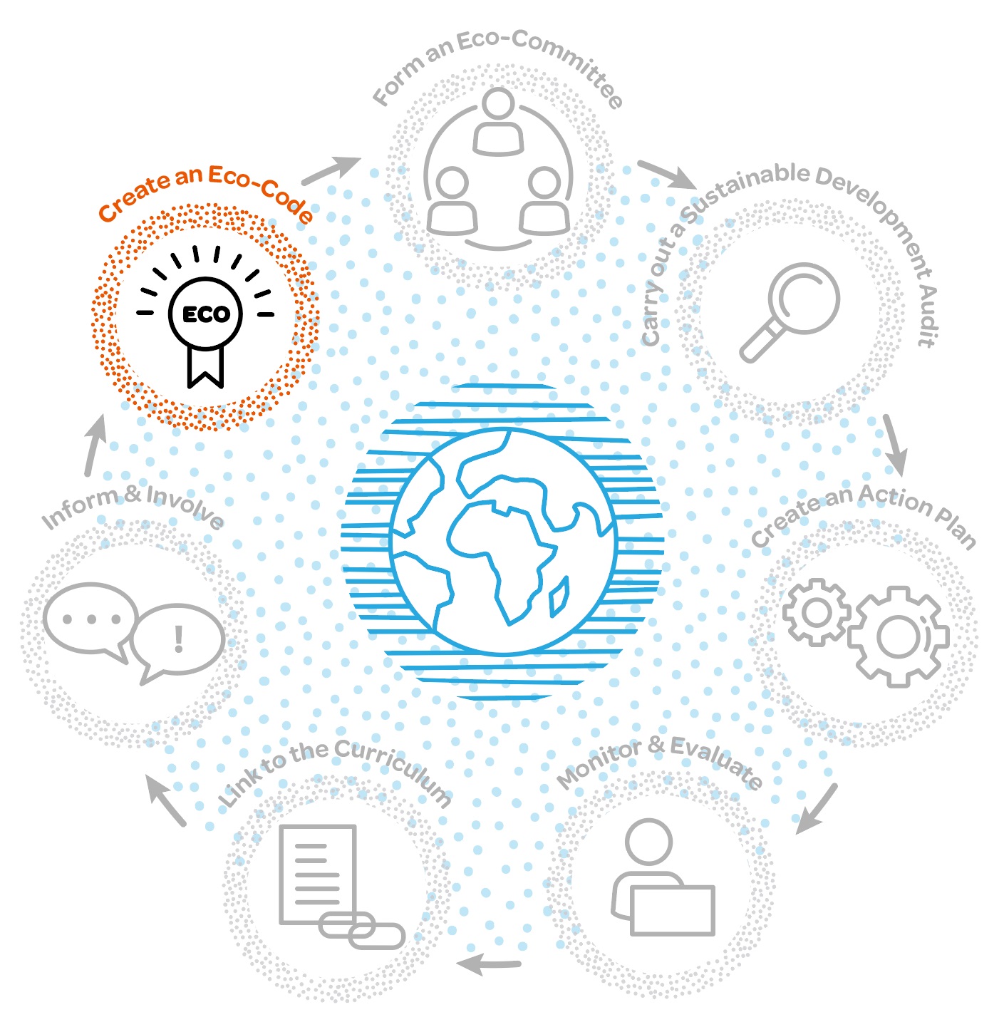 7. Create an Eco-Code – Eco-Schools
